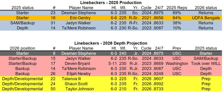 Duck dive: USC football 2026 preview