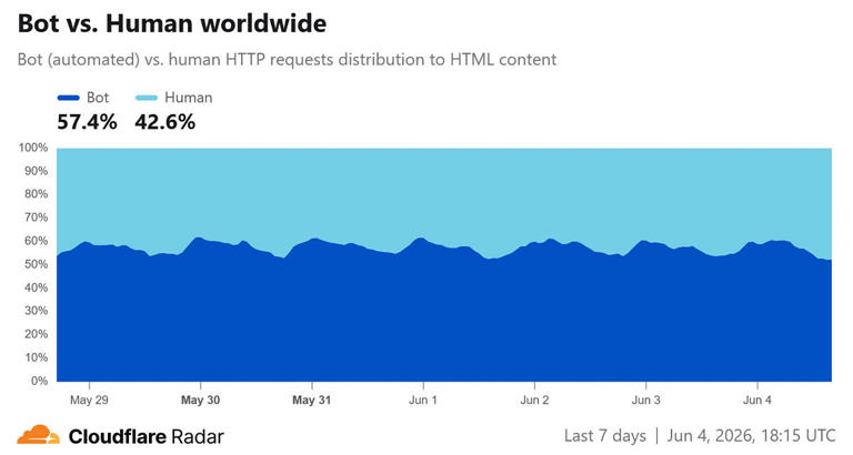 AI agents now generate more web traffic than humans