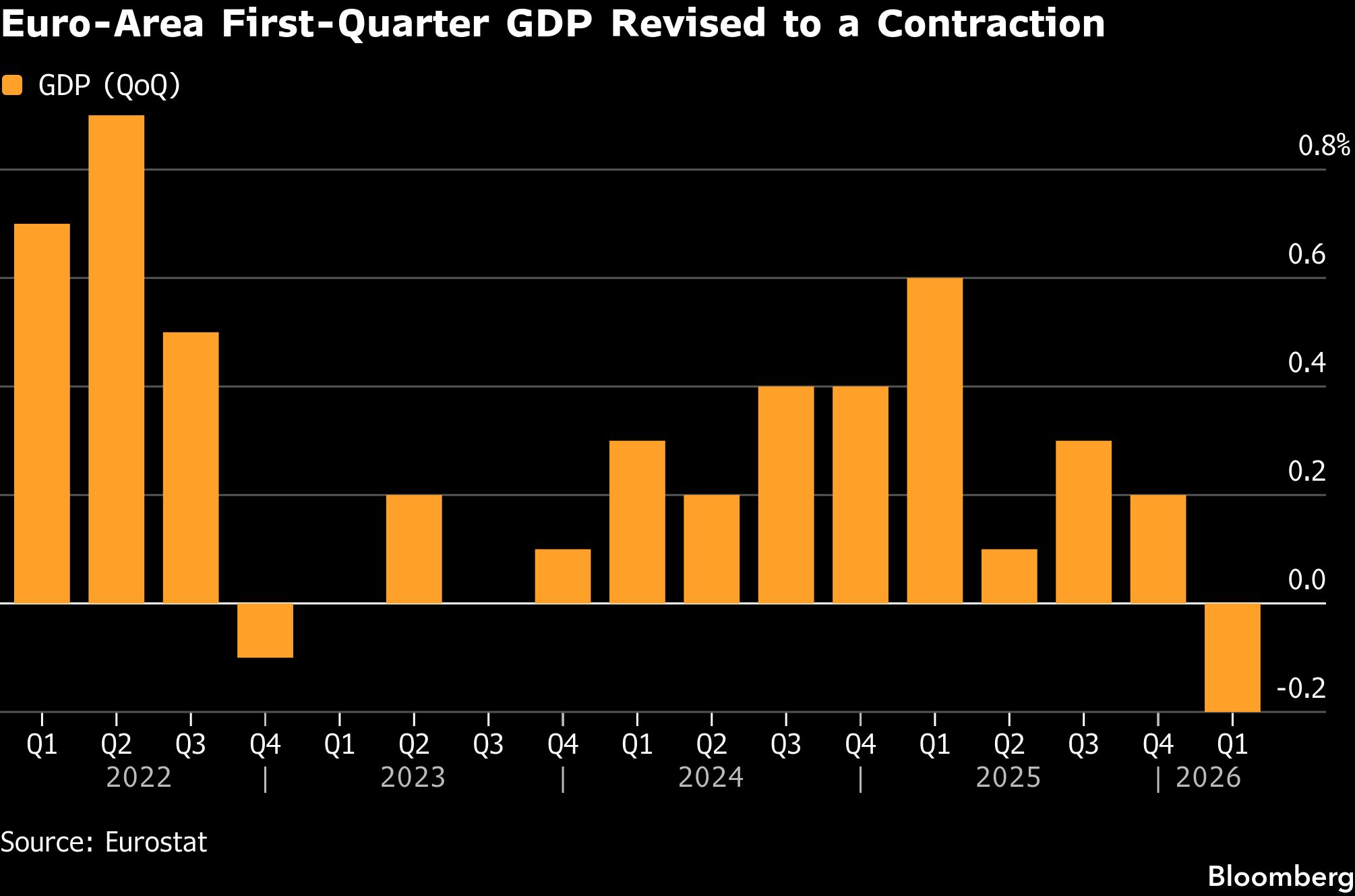 Euro-zone economy shrank as Ireland numbers distort picture
