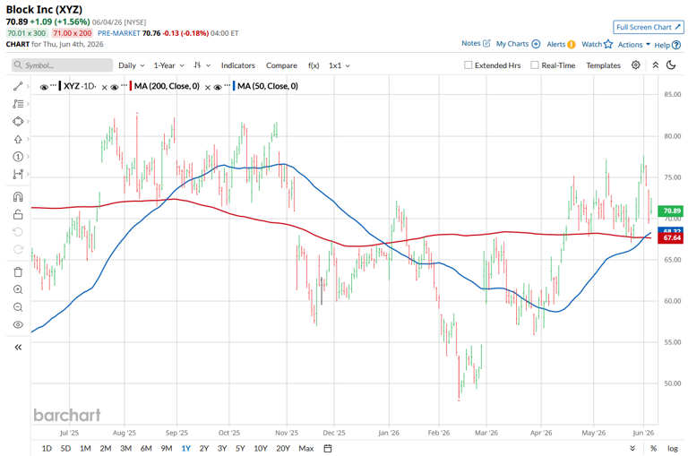 Is Block, Inc. stock underperforming the S&P 500?