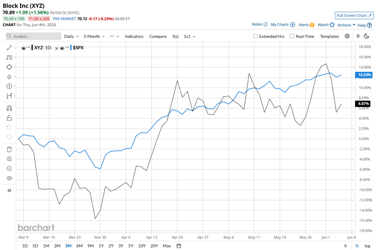 Is Block, Inc. stock underperforming the S&P 500?