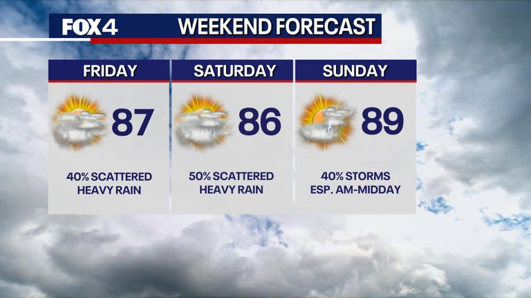 Dallas weather: Multiple rounds of storms tracking toward DFW this weekend