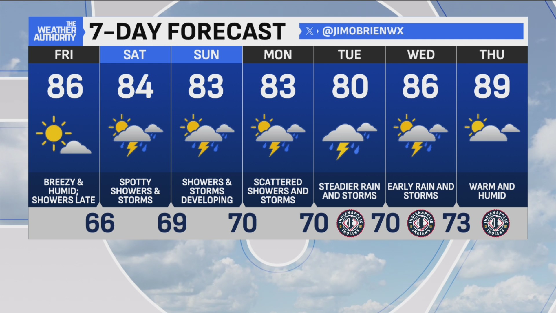 No rain in entire state, muggy feeling kicks in as dew points rise