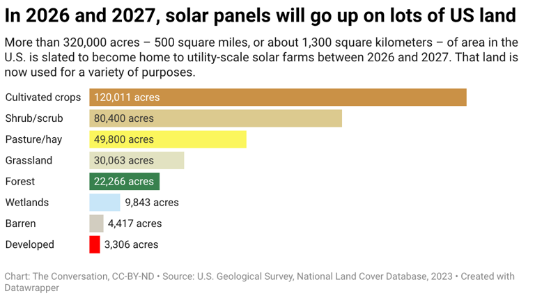 Building more renewable energy sources means rethinking land use for ...