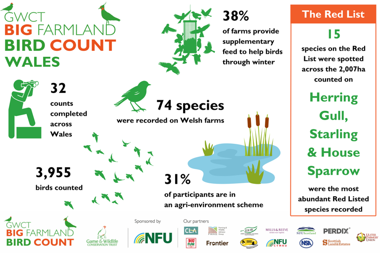 Big Farmland Bird Count – 2026 results announced