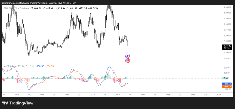 Can ETH bulls defend crucial $1,500 support as selloff deepens? Check ...