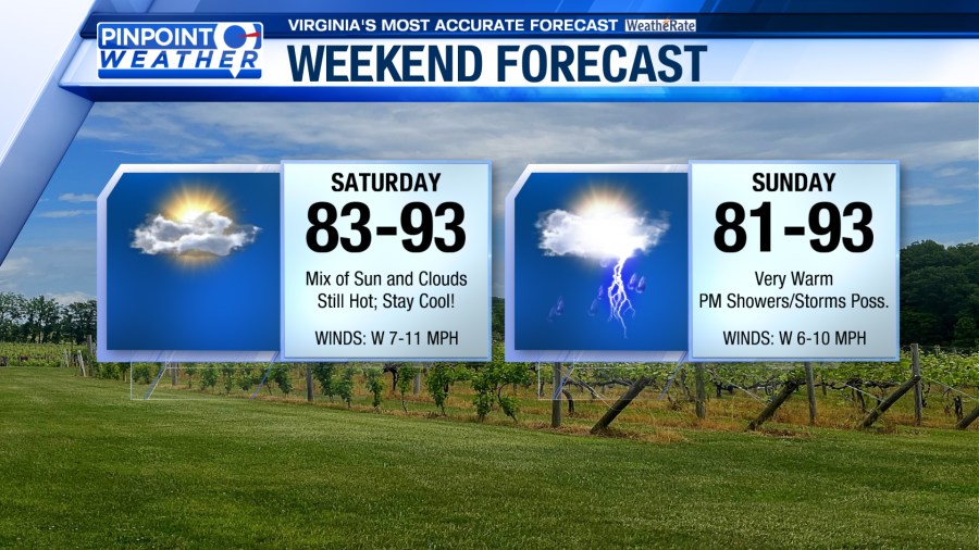 Pinpoint weather: Heat builds into the weekend