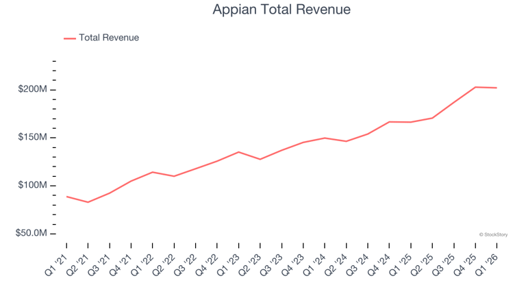 Appian (NASDAQ:APPN): Strongest Q1 results from the automation software ...