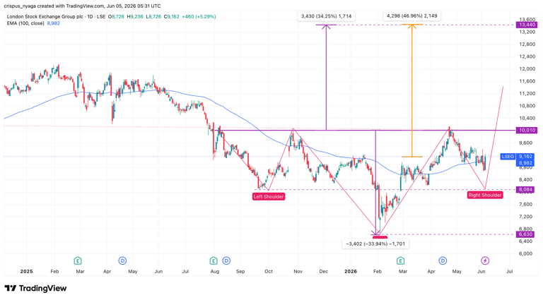 London Stock Exchange share price rare pattern points to a surge to 13,440p