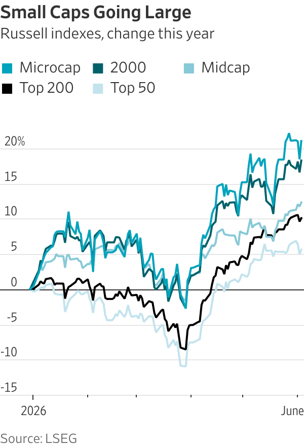 Small stocks are trouncing market giants—and that’s not a good sign