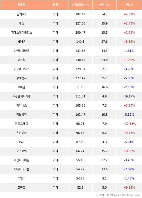 05일, 기관 코스닥에서 원익IPS(+4.32%), 테스(+2.43%) 등 순매수