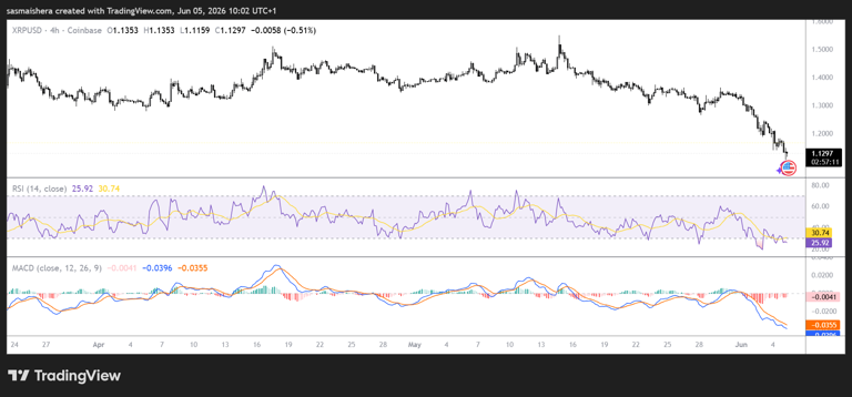 Why is XRP falling even as institutional ETF inflows turn positive?