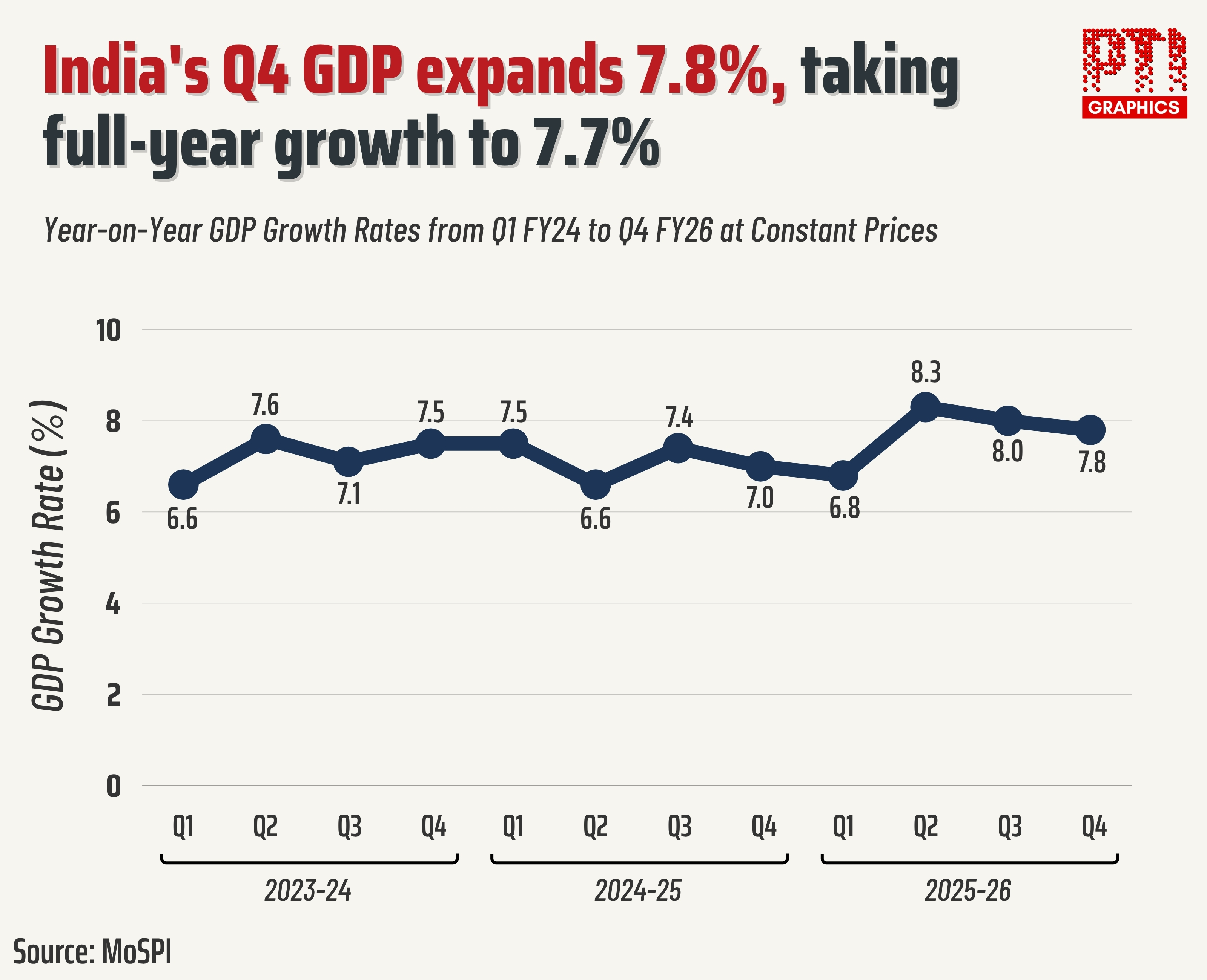 Modi's reforms continue to fuel economic prosperity: Amit Shah on 7.7 ...