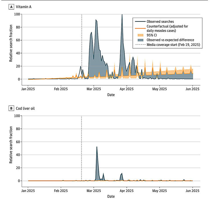 Vitamin A poisonings rose almost 40% as measles misinformation spread ...