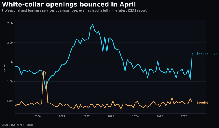 The AI labor shock is starting to show up in layoff data: Chart of the day