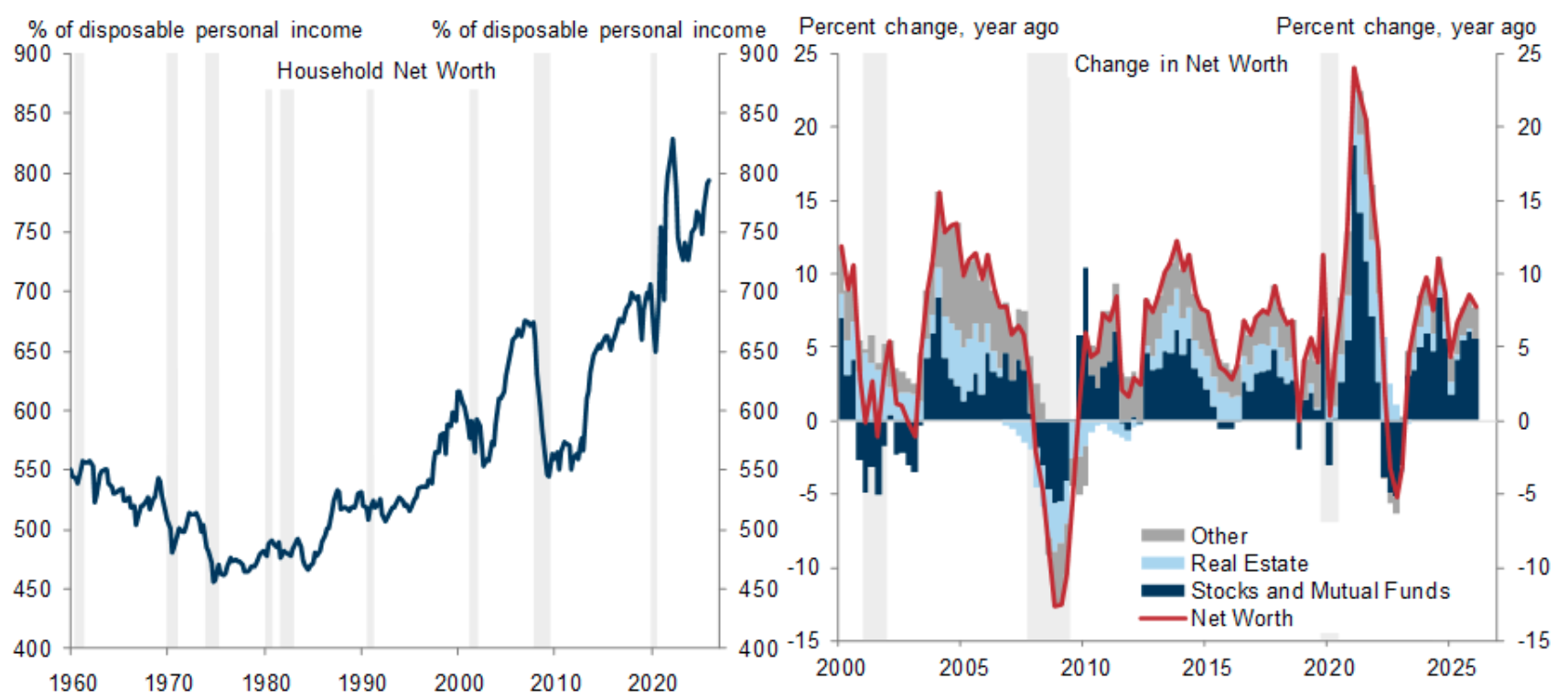The stock market's scorching run means the rich will keep getting ...