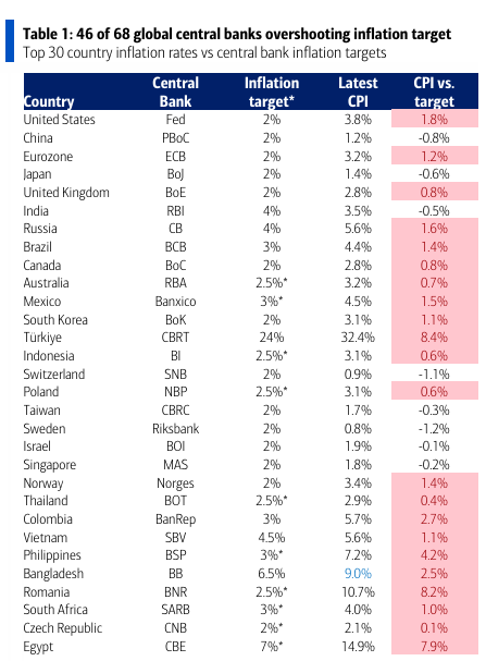 Most global central banks remain above inflation targets, BofA says