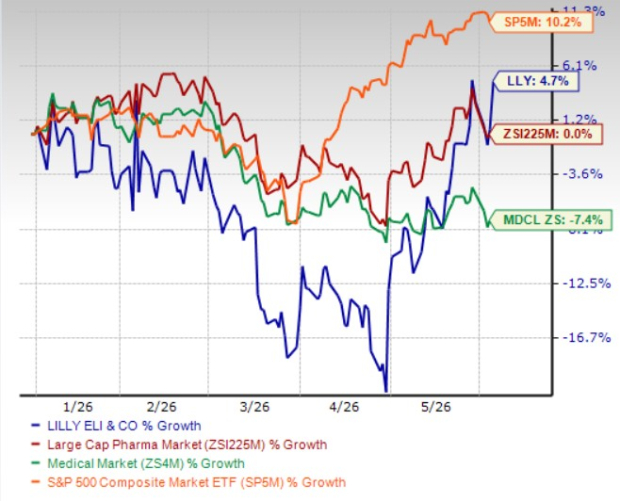 Can Eli Lilly's 2026 acquisition spree diversify growth beyond GLP-1s?