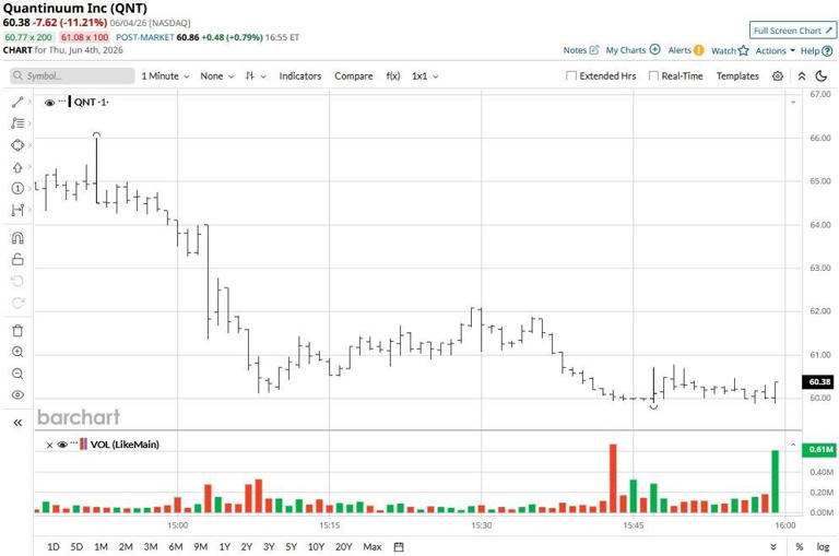 What comes next for QNT stock following Quantinuum Nasdaq debut