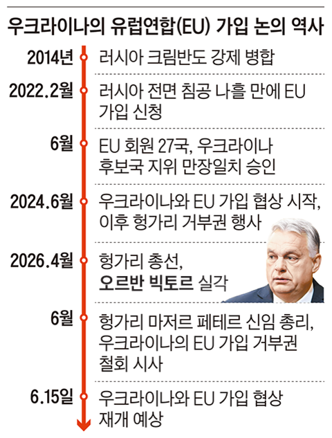 Hungary shift opens Ukraine's EU path