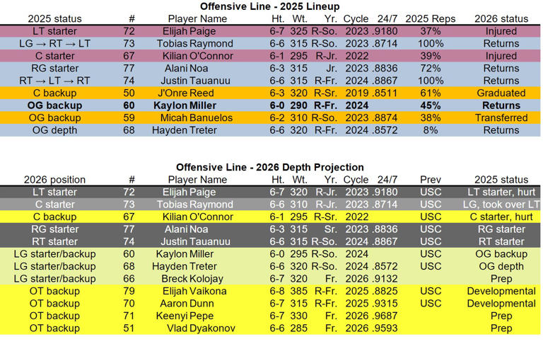 Duck dive: USC football 2026 preview