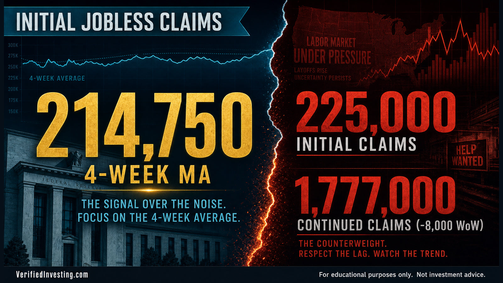 Initial jobless claims rise to 225,000 - the average just changed direction