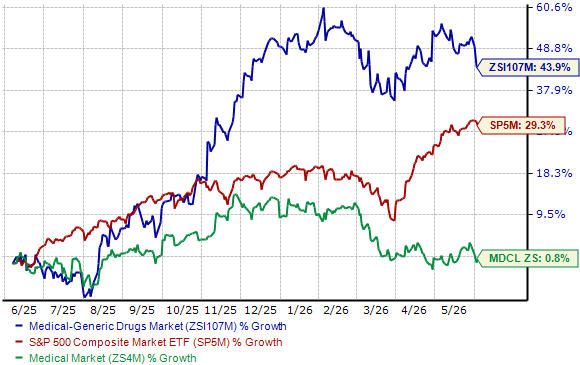 3 generic drug stocks to watch as new growth drivers emerge