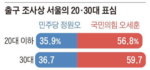 Seoul 2030 voters back People Power Party amid real estate crisis
