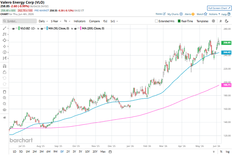 Is Valero Energy stock outperforming the Nasdaq?