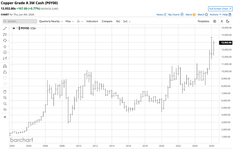 Can copper still rally after reaching a long-term target?