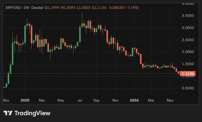 XRP sinks to 19-month low amid market crash