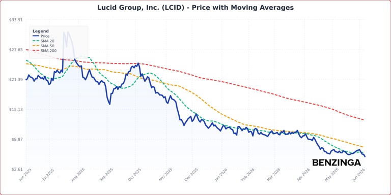 Lucid stock hits new all-time low: What's driving the action?
