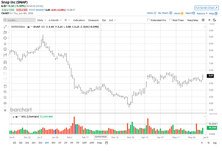 Snap stock jumps on credit rating upgrade. What to know.