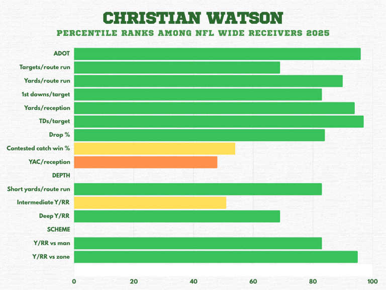 How Christian Watson became $27M receiver: Numbers behind 2025 jump