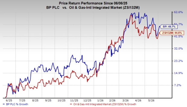 Will BP's exploration-led upstream strategy drive long-term growth?
