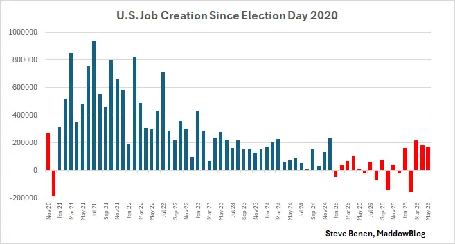 Job market finally shows signs of life, adds 172,000 jobs in May