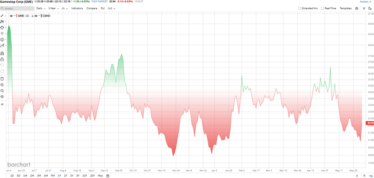 GameStop just delivered a historic quarter. GME could be the most ...