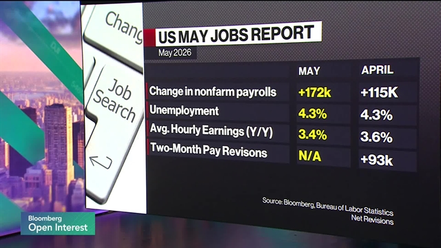 AI contributing to 'solid' jobs report, BlackRock's Rieder says