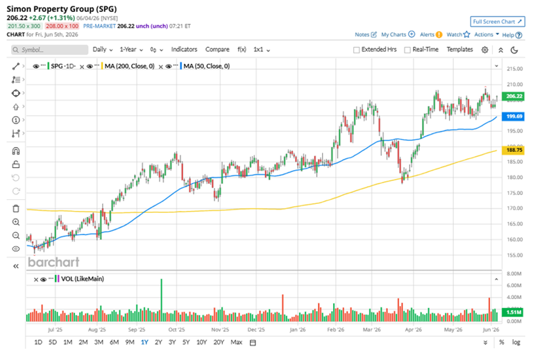 Is Simon Property stock outperforming the S&P 500?