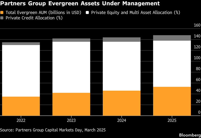 Partners Group’s redemption curbs show exposure to rich clients