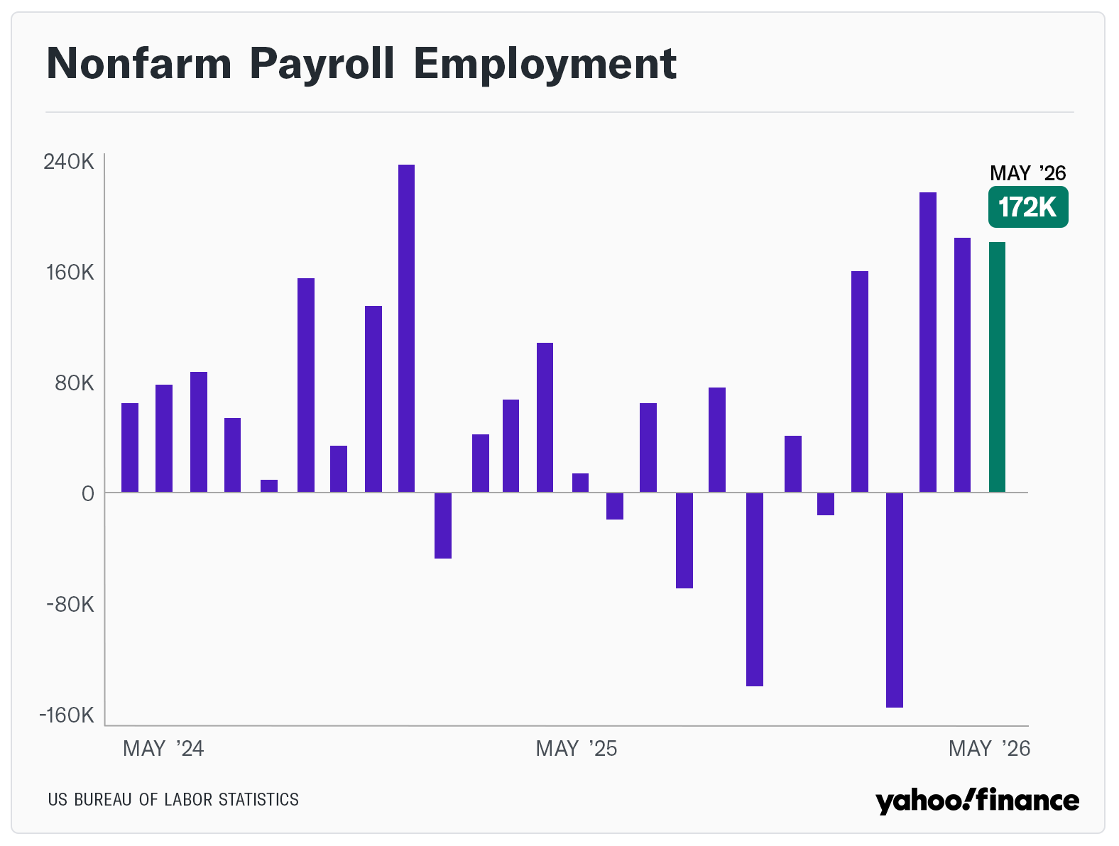 Jobs report smashes expectations with payroll growth of 172,000