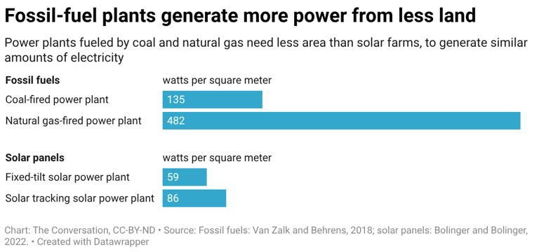 Building more renewable energy sources means rethinking land use for ...