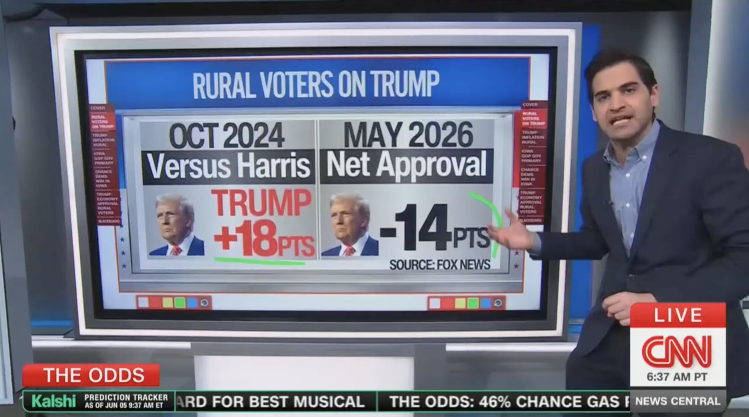 CNN’s Harry Enten reports ‘rural revolt’ against Trump with shocking ...