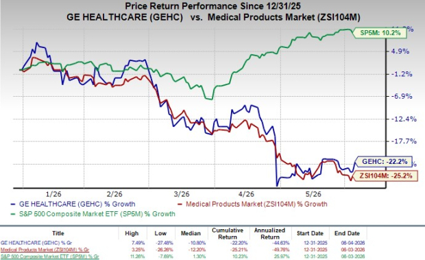 GE HealthCare gains FDA clearance for AI radiation planning software