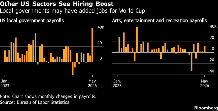 World Cup Likely Boosted Blowout US, Canada Jobs Numbers