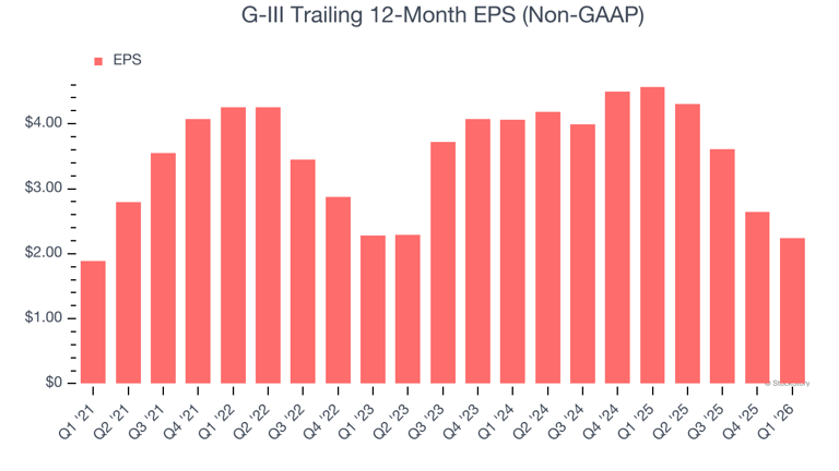 G-III’s (NASDAQ:GIII) Q1 CY2026 beats on revenue, stock soars