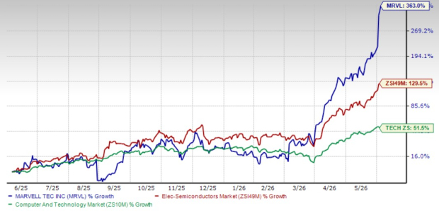 MRVL surges 363% in a year: Time to buy, sell or hold the stock?
