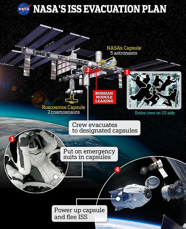 Russian cosmonauts saw through ISS amid air leak crisis sparking NASA ...