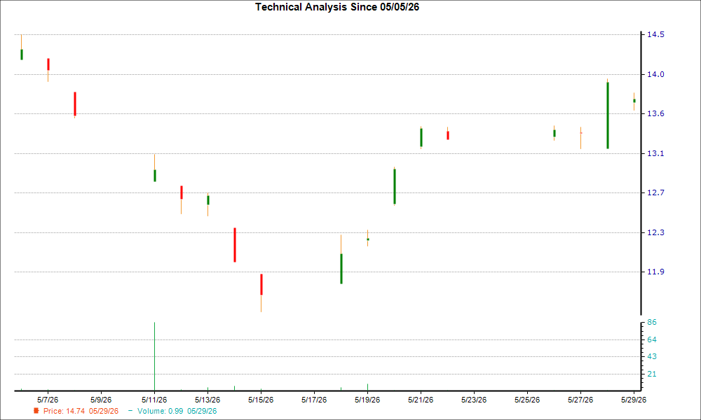 Babcock International Group (BCKIY) forms 'hammer chart pattern': Time ...