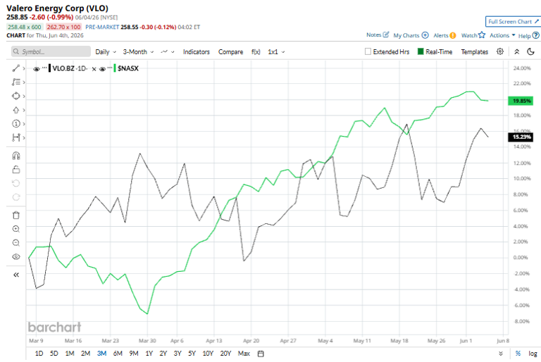Is Valero Energy stock outperforming the Nasdaq?